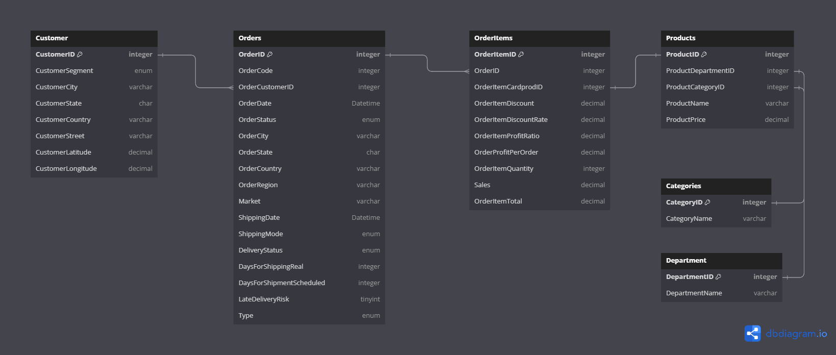 SQL Data Analysis | My Website